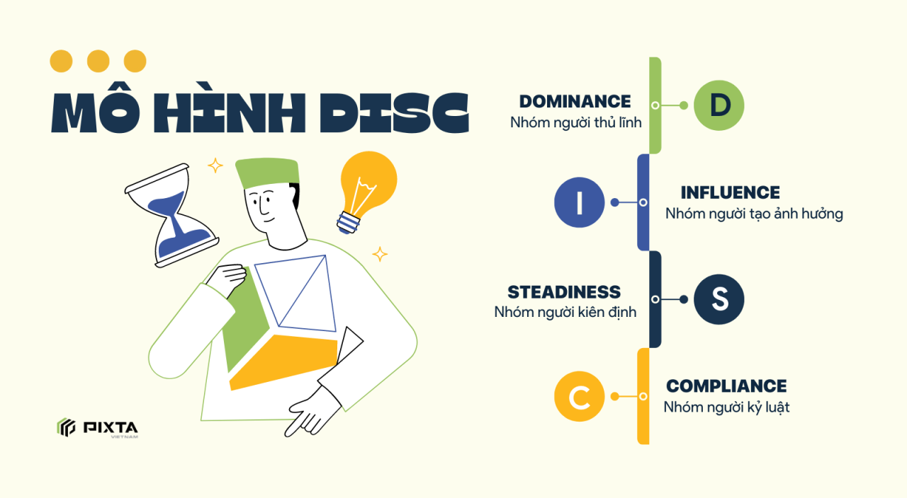 DISC là gì? 4 nhóm tính cách con người trong mô hình DISC | Brandsketer Viet Nam